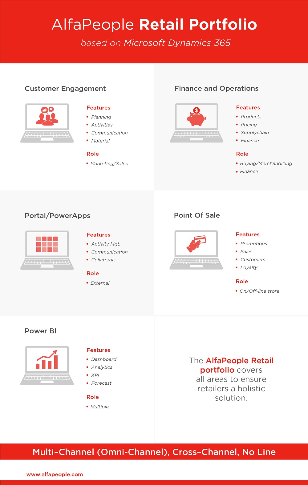 Infographic The AlfaPeople Retail Portfolio AlfaPeople DE