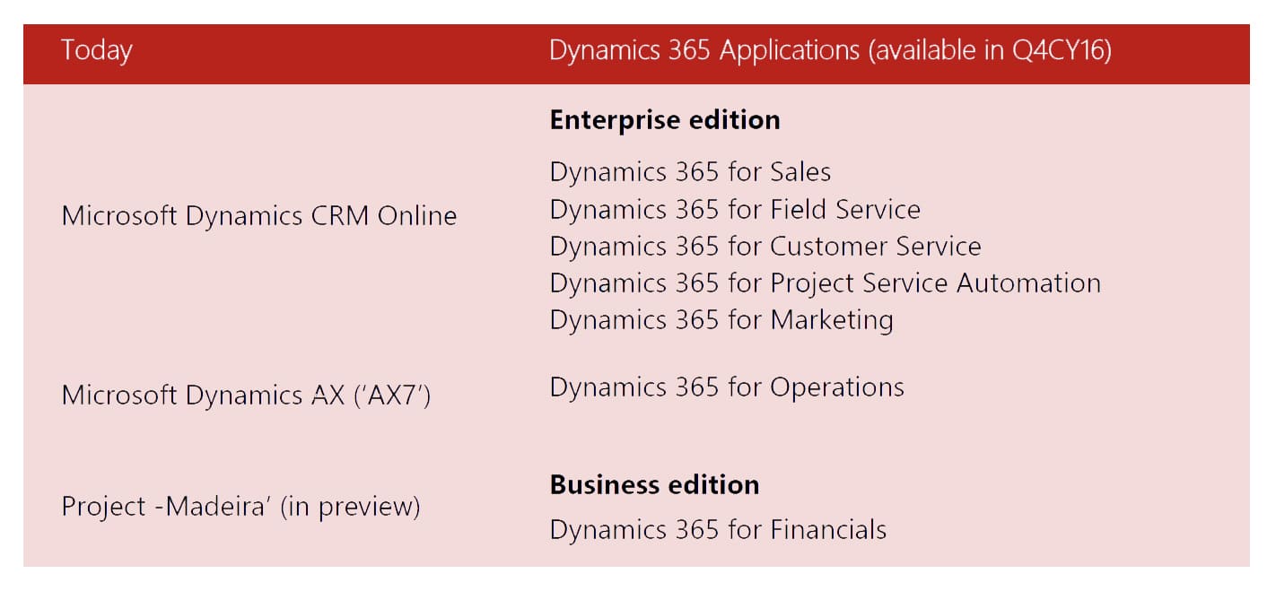 Understanding Entity Relationships In Dynamics 365 Youtube