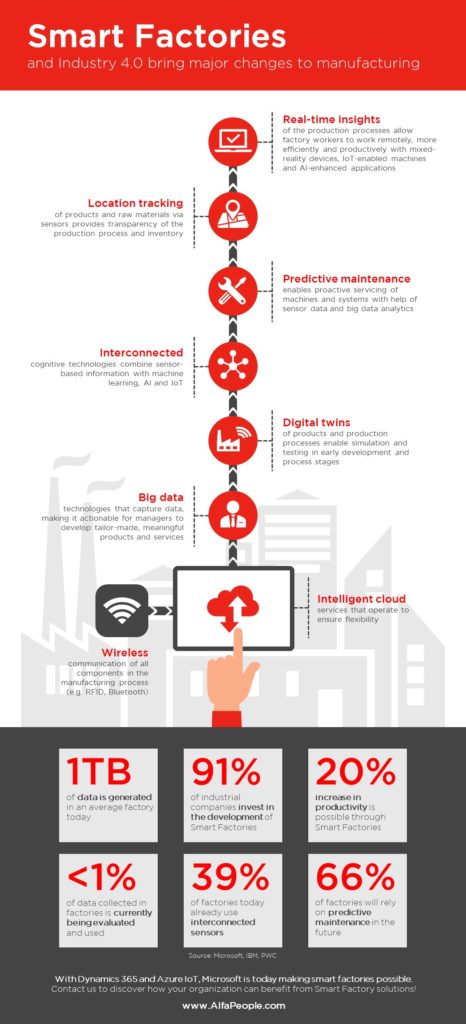 Infographic: Smart Factories and Industry 4.0 |AlfaPeople-Global