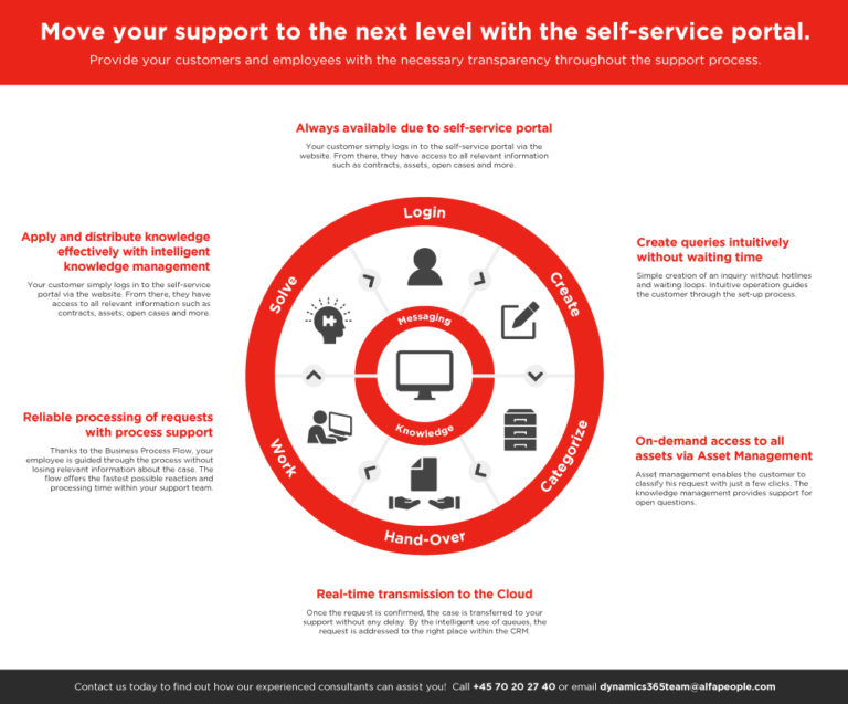 Infographic: Benefit from the Self Service Portal | AlfaPeople-Global