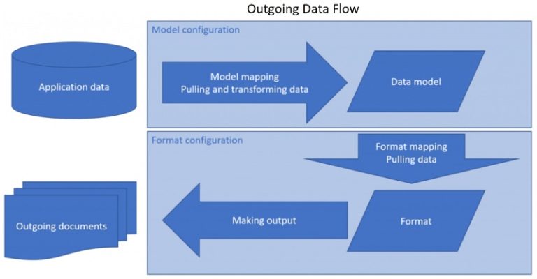 Electronic Reporting in Microsoft Dynamics 365 | AlfaPeople-Global